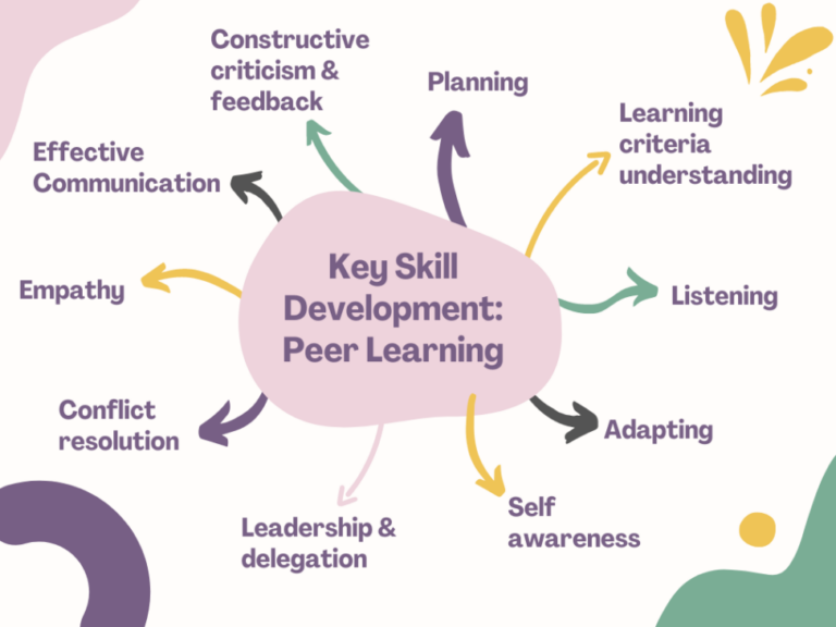 Student Guidance: Peer Assessment Tools - Teaching College
